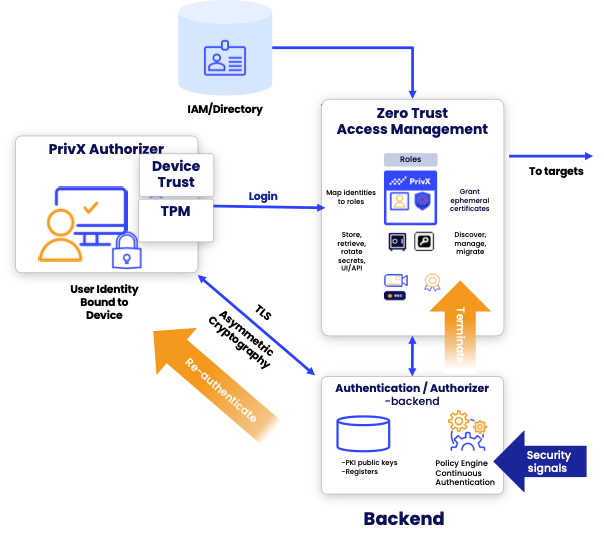 Phishing-resistant MFA with device trust | PrivX Authorizer